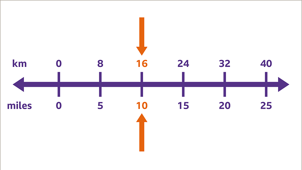 Learn about number lines and their everyday use – KS3 Maths - BBC Bitesize