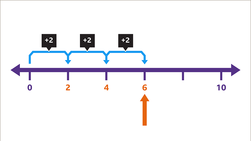 Learn about number lines and their everyday use – KS3 Maths - BBC Bitesize