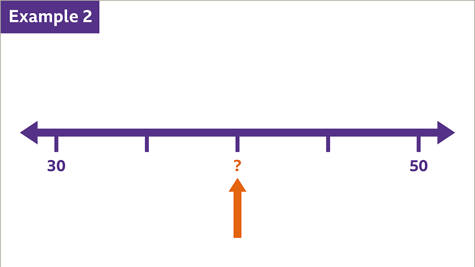 Learn about number lines and their everyday use – KS3 Maths - BBC Bitesize