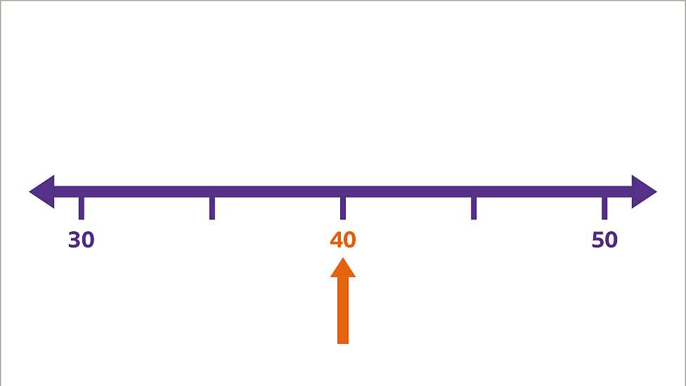 Learn about number lines and their everyday use – KS3 Maths - BBC Bitesize