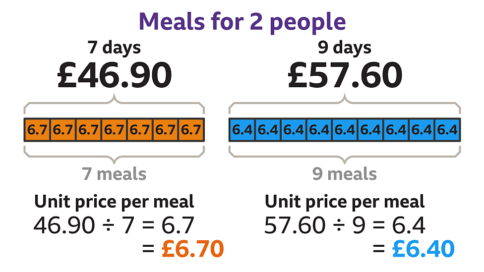How to work out a unit price - BBC Bitesize