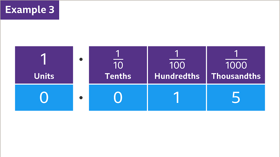 How to convert fractions to decimals – KS3 Maths - BBC Bitesize