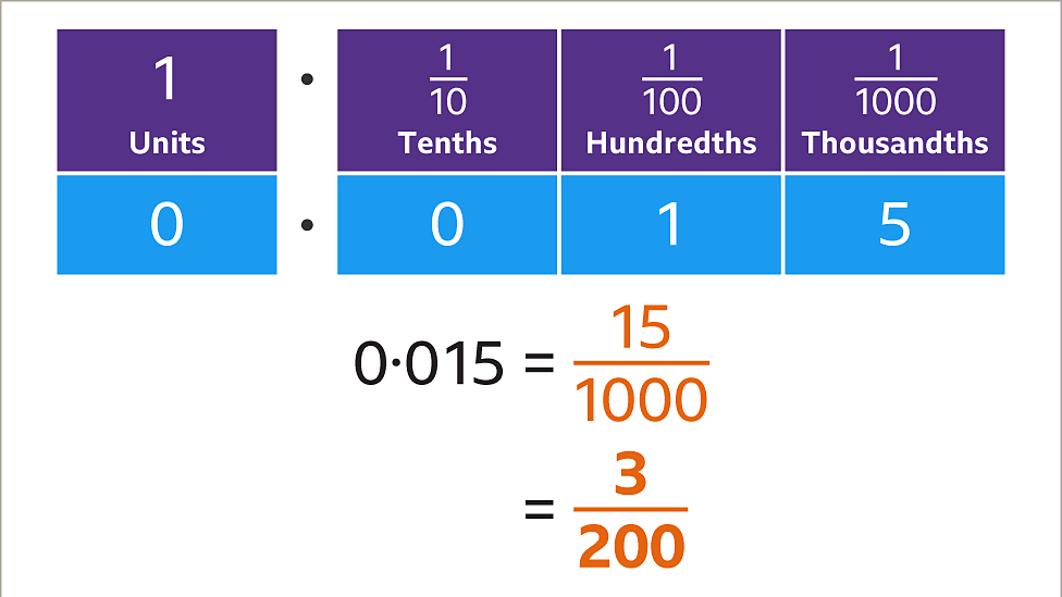 How to convert fractions to decimals – KS3 Maths - BBC Bitesize