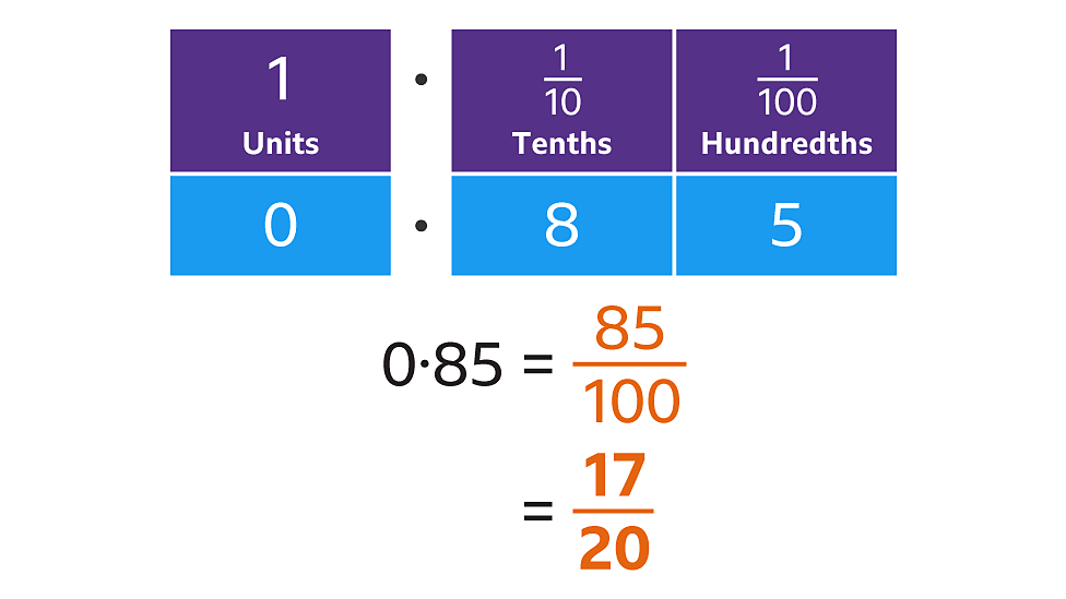 How to convert fractions to decimals – KS3 Maths - BBC Bitesize