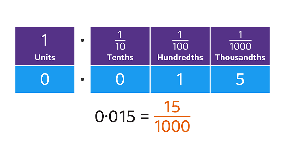 Fractions - KS3 Maths - BBC Bitesize