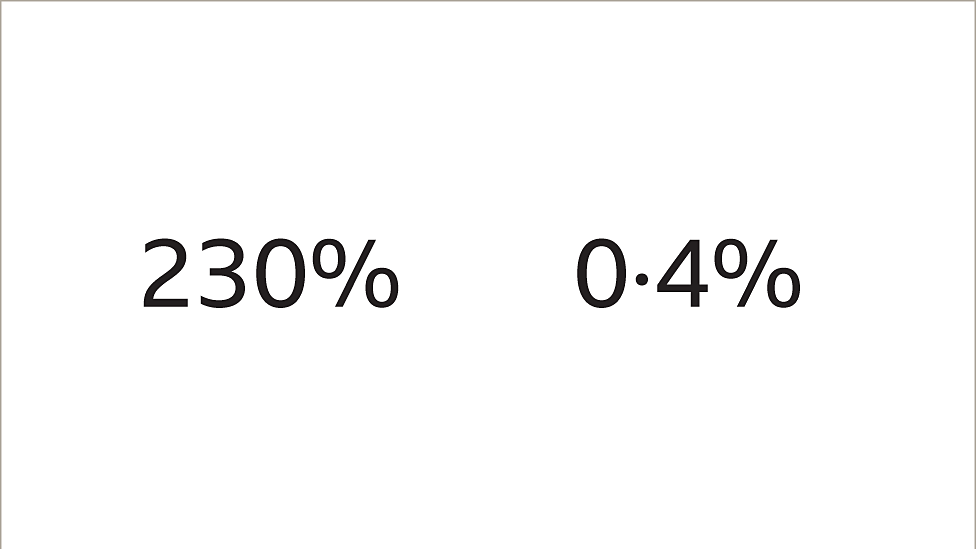 What are percentages? - BBC Bitesize