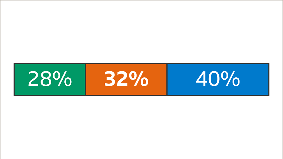 What are percentages? - BBC Bitesize