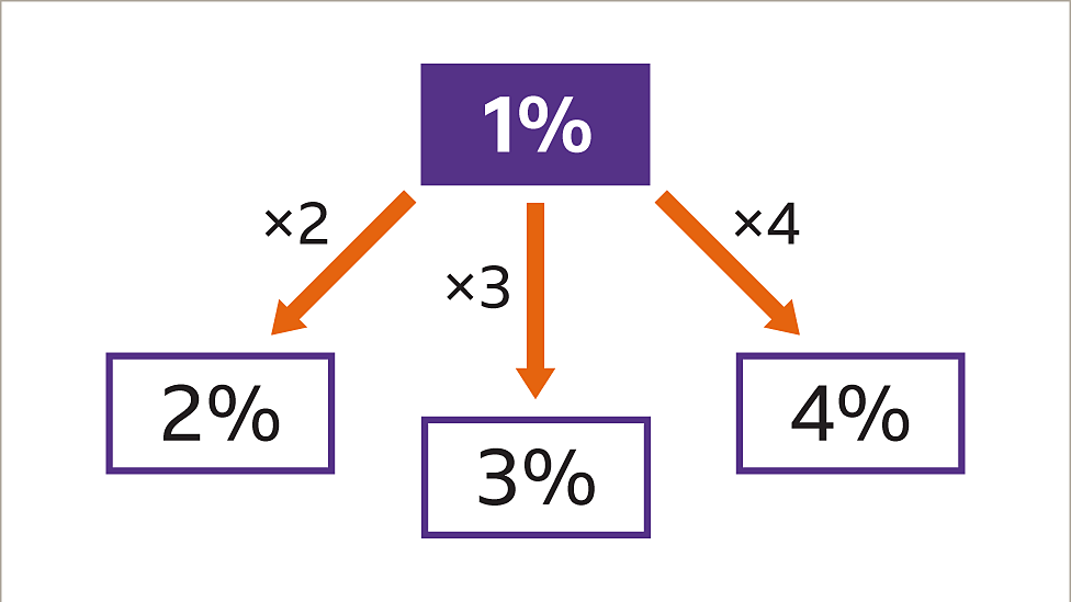 How to calculate percentages - BBC Bitesize