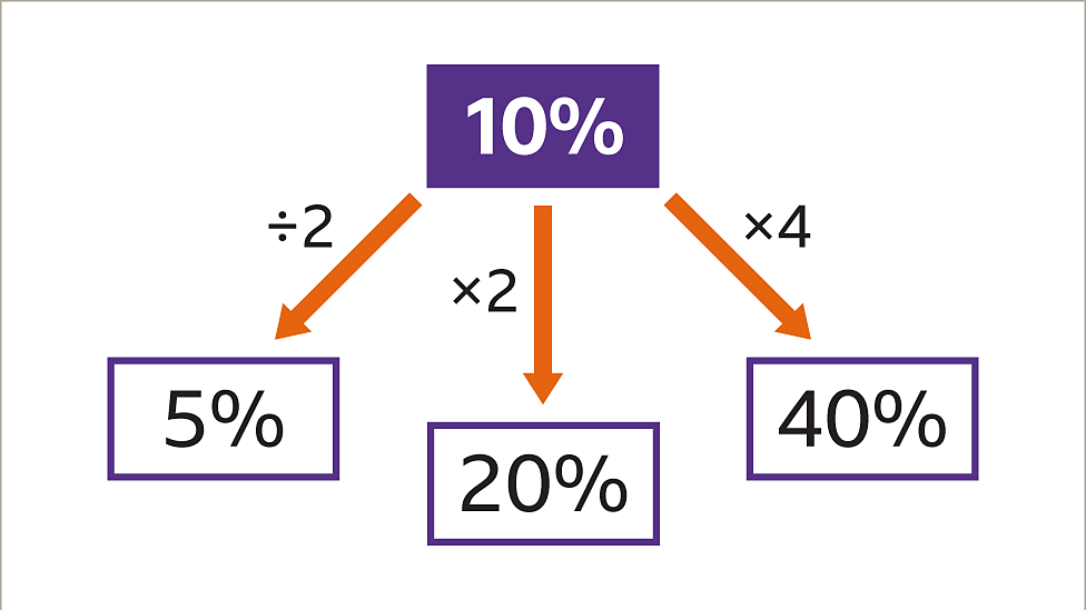 How to calculate percentages - BBC Bitesize