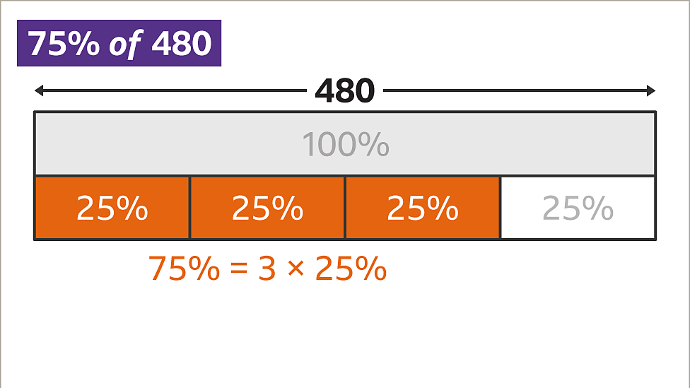 How to find a percentage of an amount using bar models - BBC Bitesize