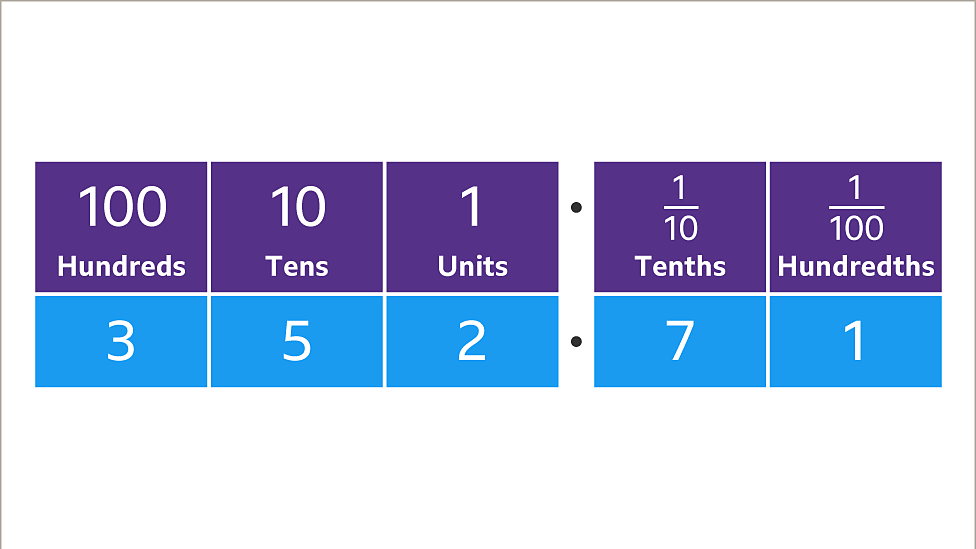 Place value and ordering decimals - BBC Bitesize