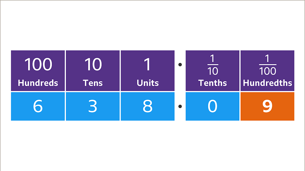 Place value and ordering decimals - BBC Bitesize