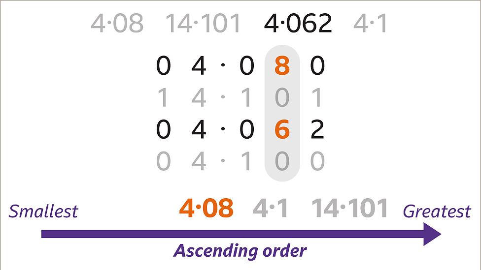 Place value and ordering decimals - BBC Bitesize