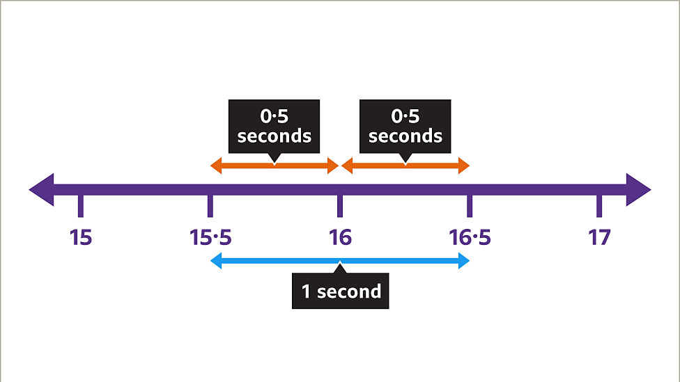 Rounding errors - BBC Bitesize