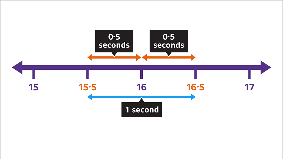 Rounding errors - BBC Bitesize