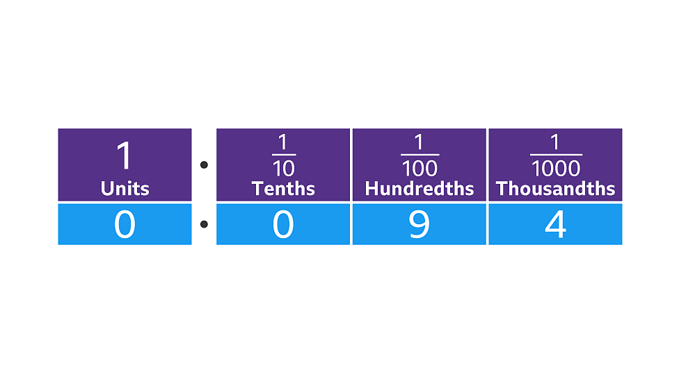Decimals - KS3 Maths - BBC Bitesize