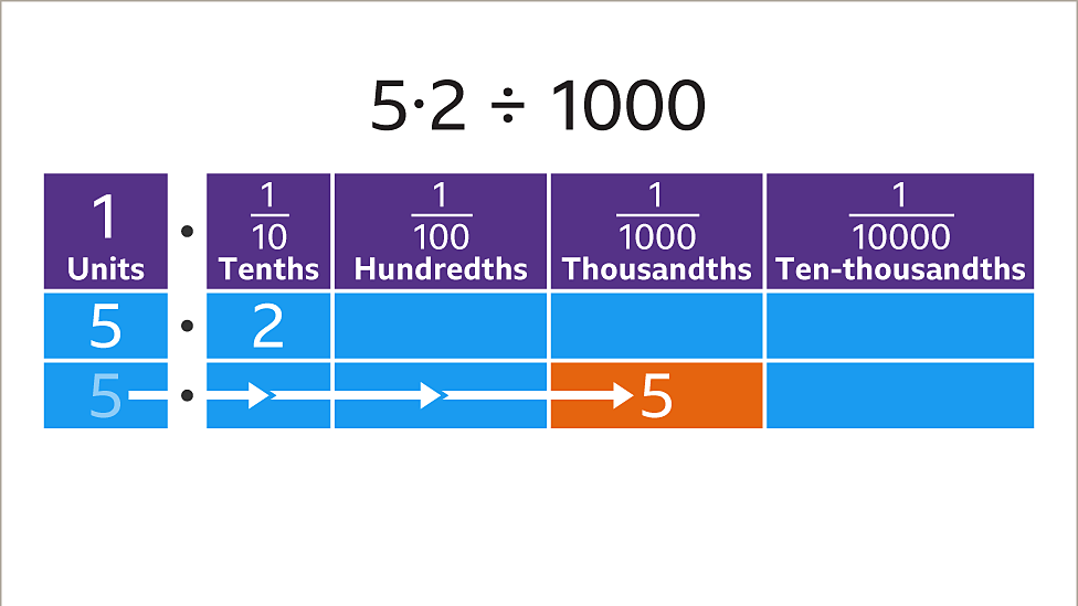 How to divide decimals - BBC Bitesize