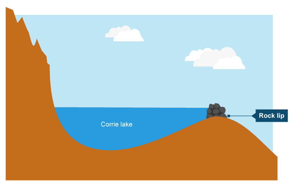 Glacial landforms guide for KS3 geography students - BBC Bitesize