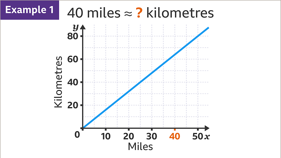 Conversion graphs - KS3 Maths - BBC Bitesize