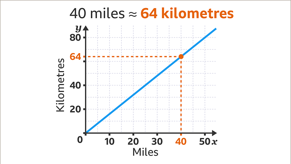 Conversion graphs - KS3 Maths - BBC Bitesize