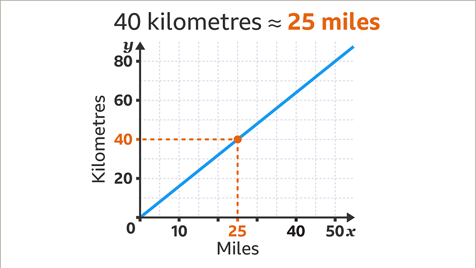 Conversion graphs - KS3 Maths - BBC Bitesize