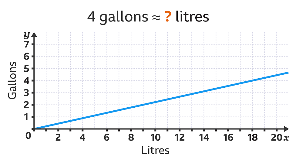 Conversion graphs - KS3 Maths - BBC Bitesize