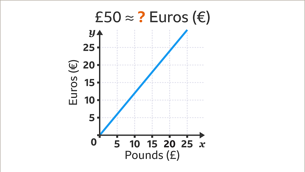 Conversion graphs - KS3 Maths - BBC Bitesize