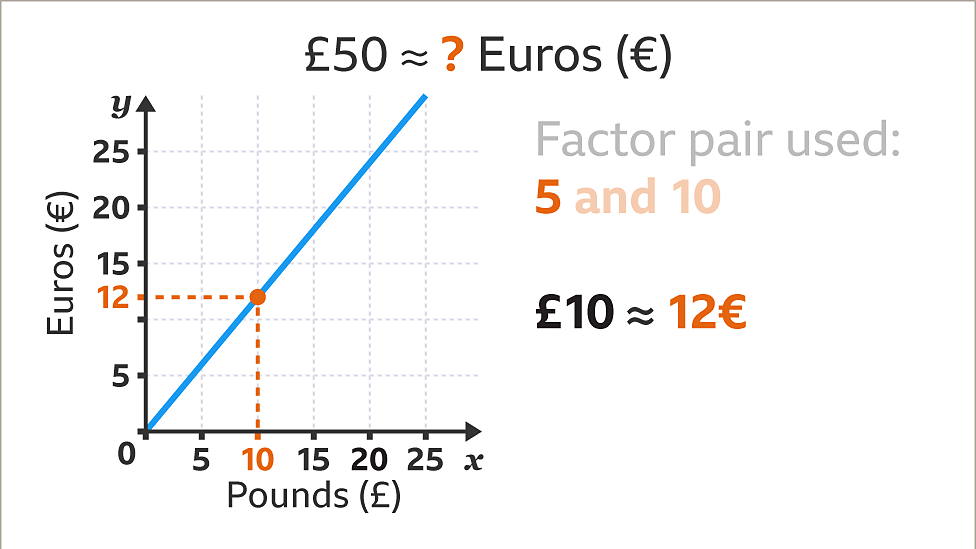 Conversion graphs - KS3 Maths - BBC Bitesize