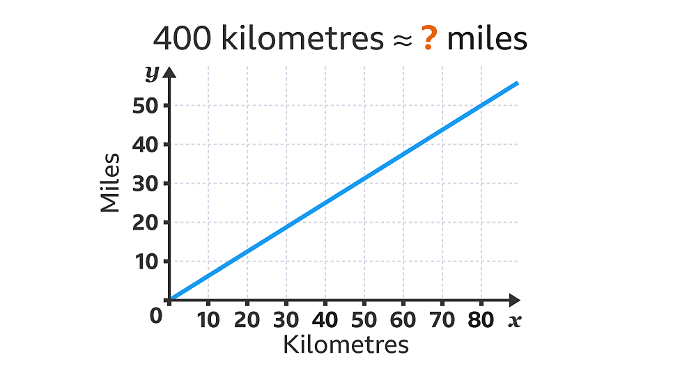 Conversion graphs - KS3 Maths - BBC Bitesize