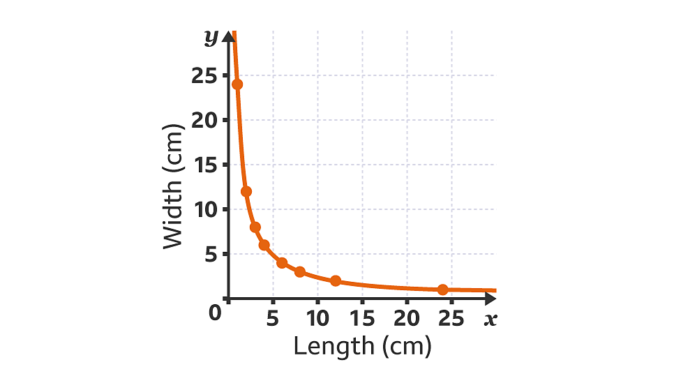 Direct and inverse proportion - KS3 Maths - BBC Bitesize