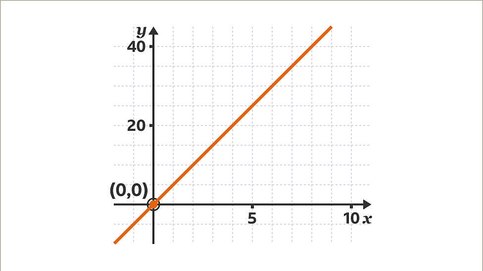 How to draw direct and inverse proportion graphs - KS3 Maths - BBC Bitesize