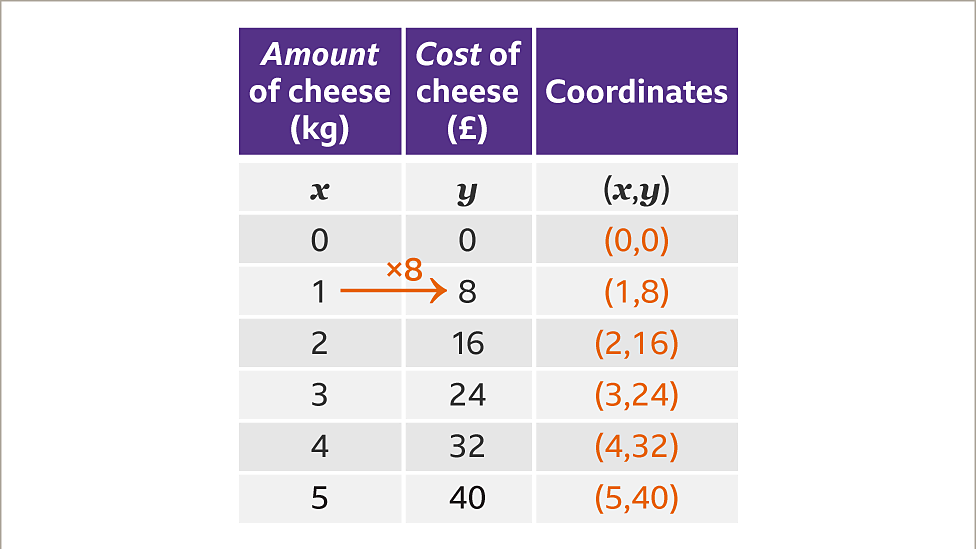How to draw direct and inverse proportion graphs - KS3 Maths - BBC Bitesize