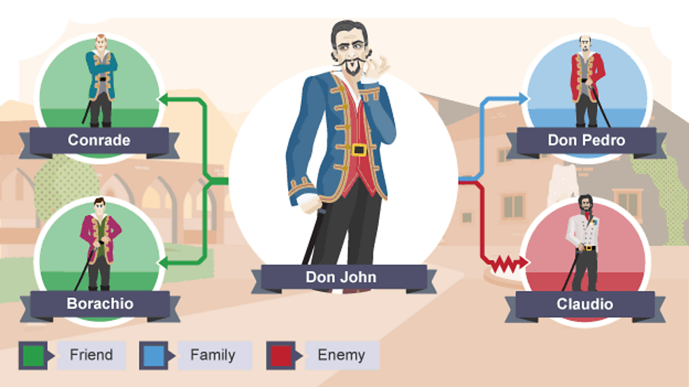 Shakespeare - Much Ado about Nothing - characters - BBC Bitesize