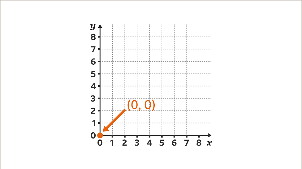 Axes and coordinates - KS3 Maths - BBC Bitesize