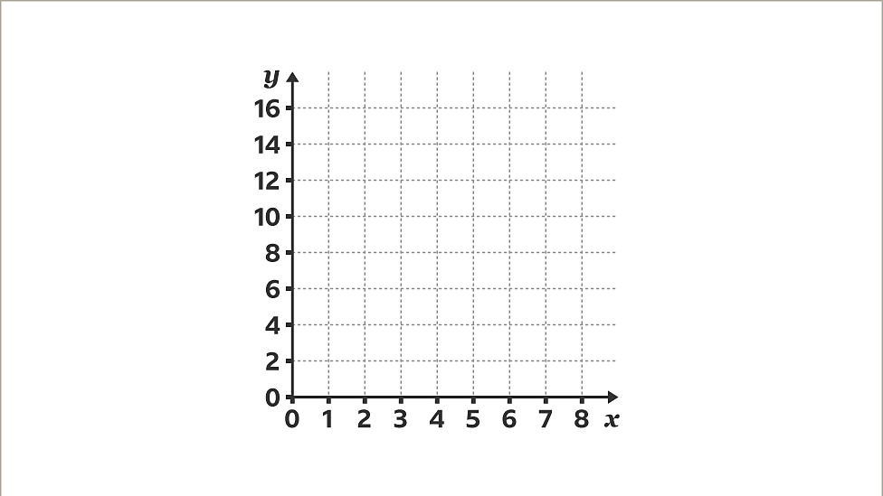 Axes and coordinates - KS3 Maths - BBC Bitesize