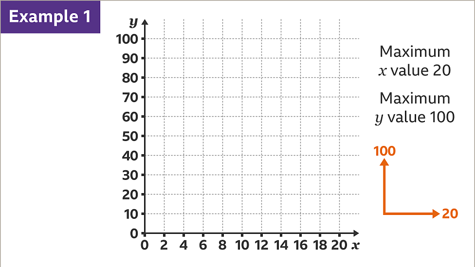 Axes and coordinates - KS3 Maths - BBC Bitesize