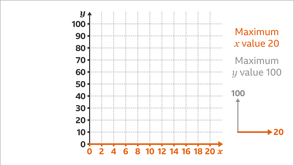 Axes and coordinates - KS3 Maths - BBC Bitesize