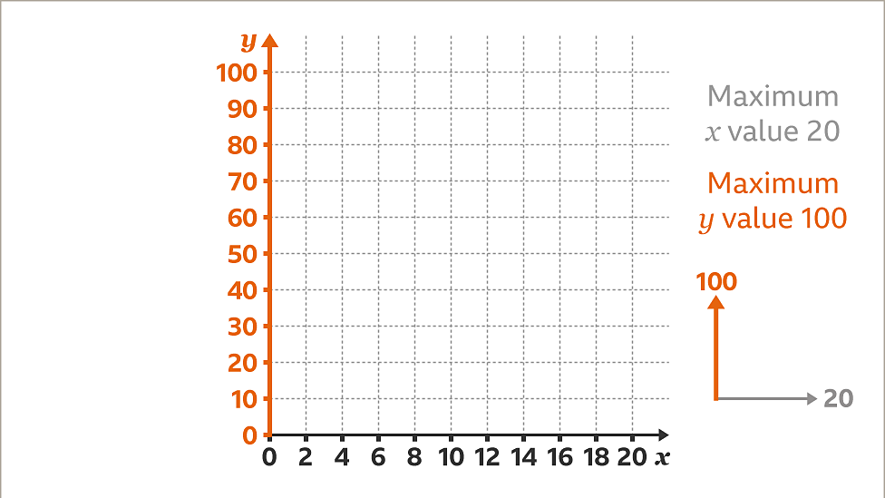 Axes and coordinates - KS3 Maths - BBC Bitesize