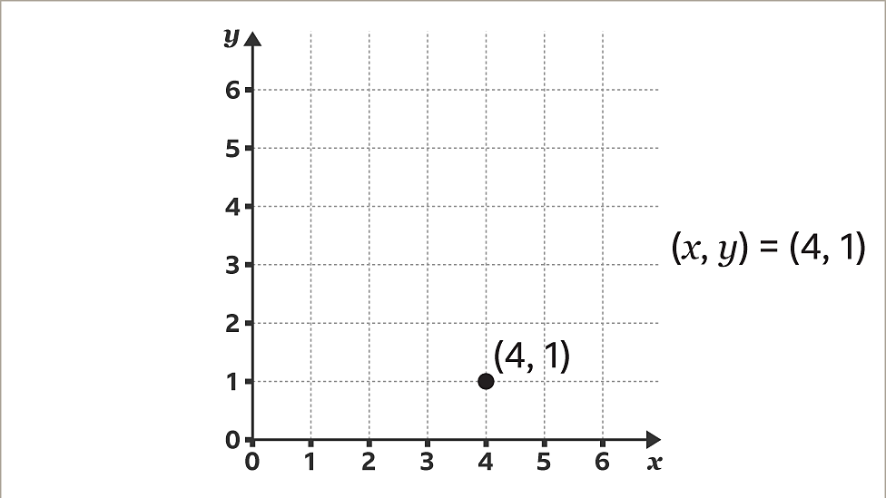 Axes and coordinates - KS3 Maths - BBC Bitesize