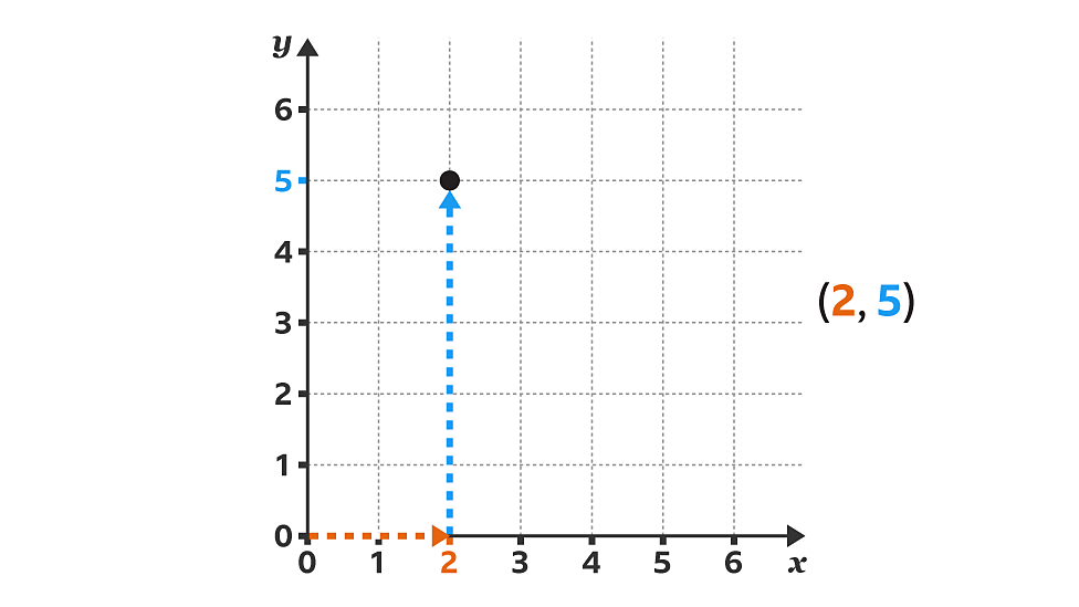 Graphs - KS3 Maths - BBC Bitesize