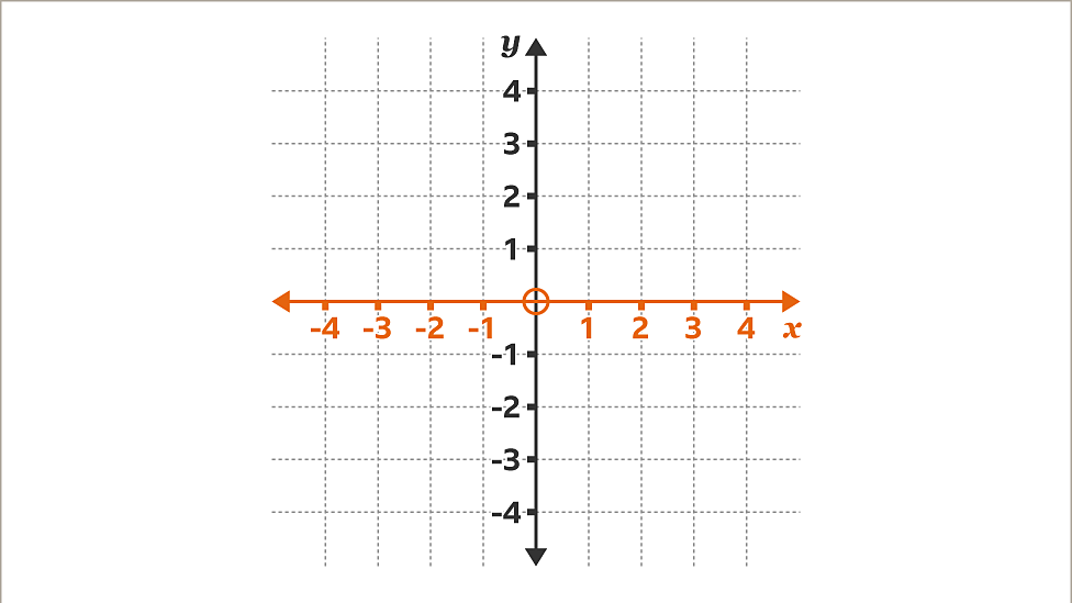 The four quadrants - KS3 Maths - BBC Bitesize