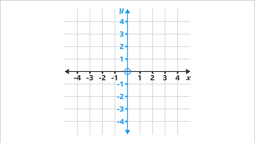 The four quadrants - KS3 Maths - BBC Bitesize
