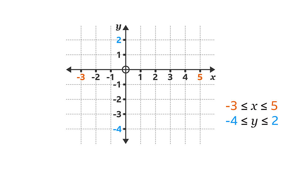 The four quadrants - KS3 Maths - BBC Bitesize