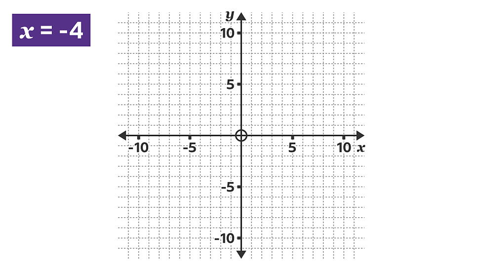 Horizontal and vertical lines - KS3 Maths - BBC Bitesize