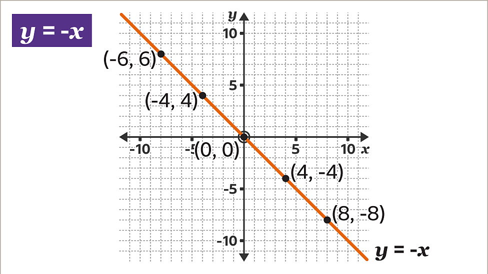 How to plot a linear equation graph - BBC Bitesize