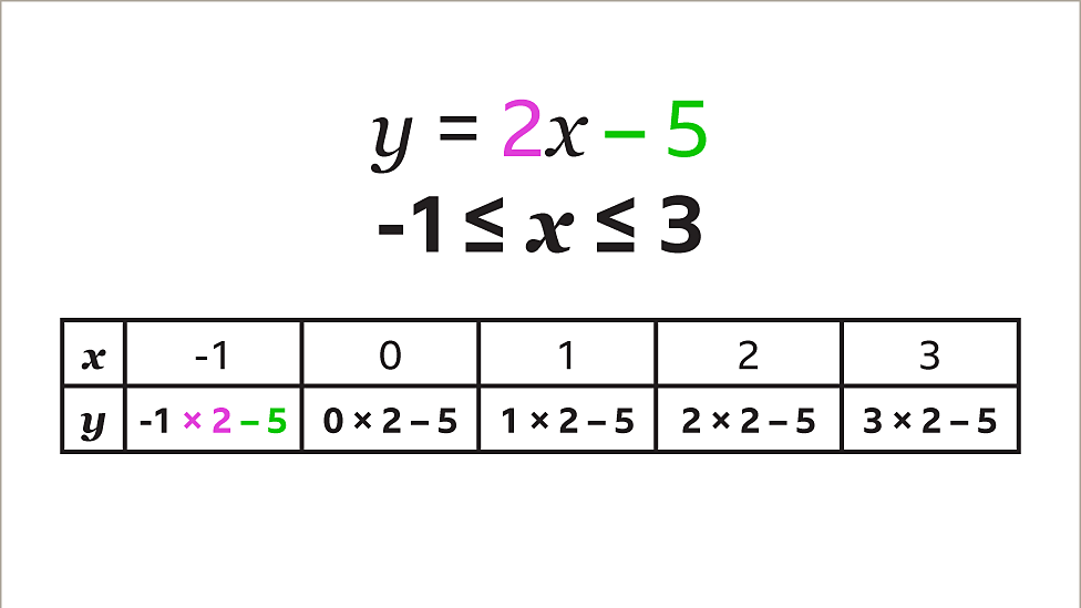 How To Plot A Linear Equation Graph Bbc Bitesize