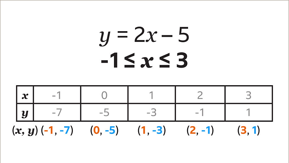 How to plot a linear equation graph - BBC Bitesize
