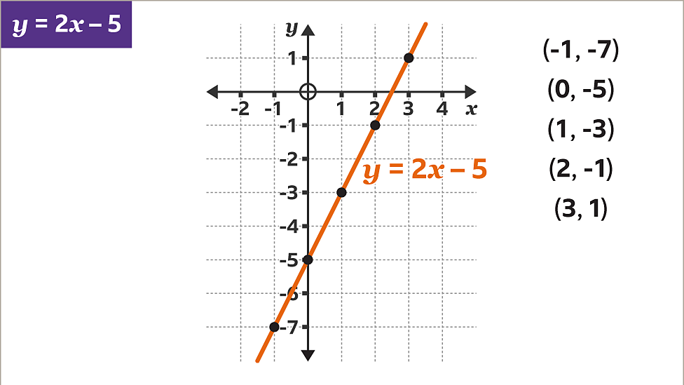 How To Plot A Linear Equation Graph Bbc Bitesize