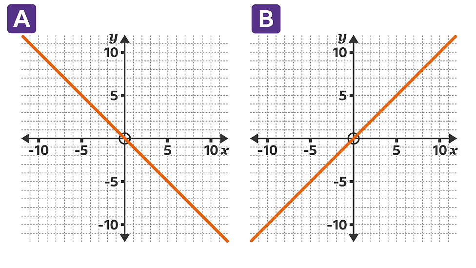 How to plot a linear equation graph - BBC Bitesize