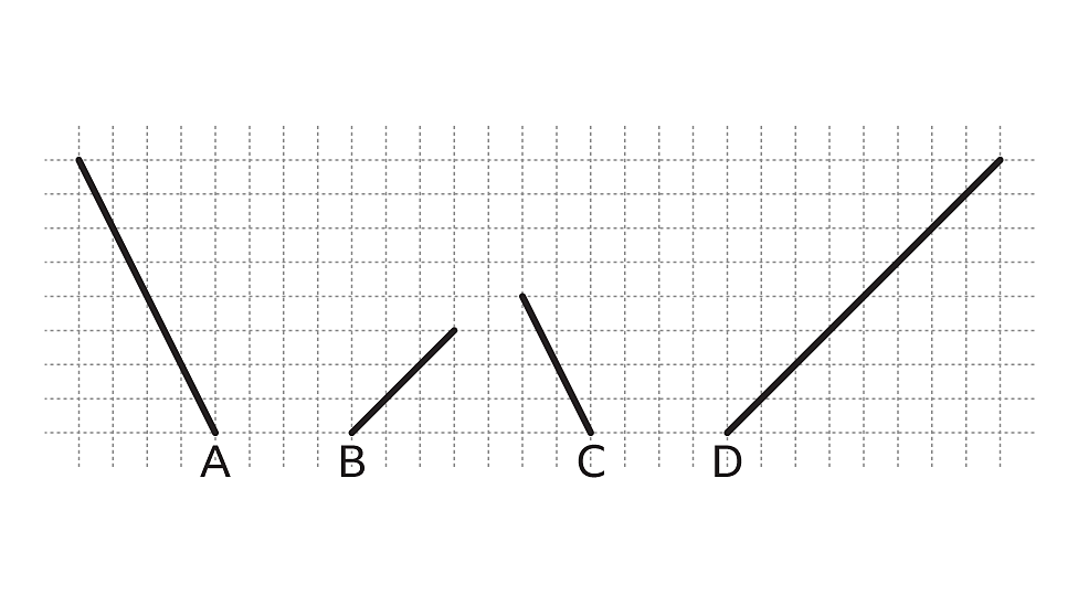 How to find the gradient of a straight line in maths - BBC Bitesize